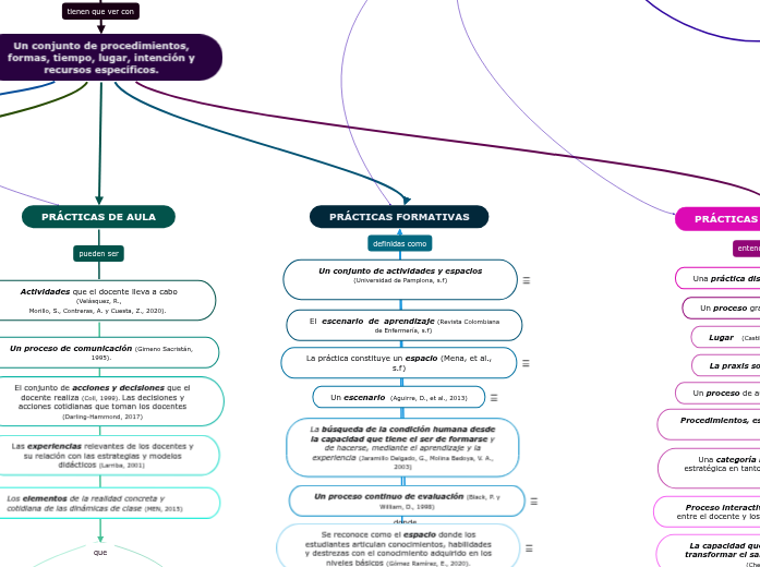 ACERCA DE LAS PRÁCTICAS EN LA EDUCACIÓN - Mind Map